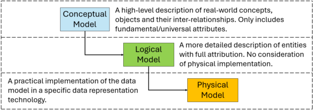 An introduction to the NUAR Data Model – Geospatial Insights